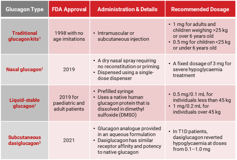 Use of glucagon to treat hypoglycaemia – What is Hypoglycaemia? | IHSG ...